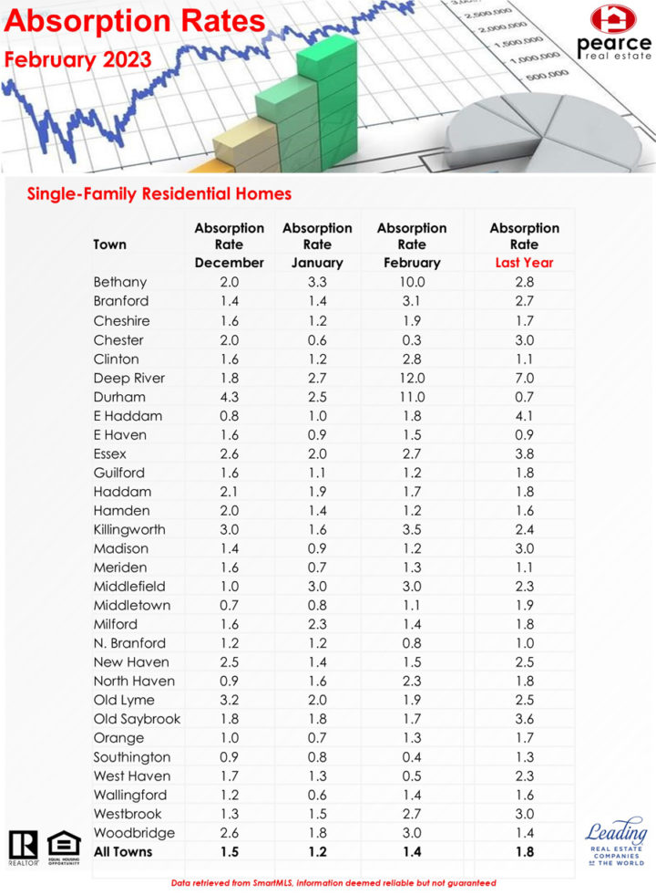 Absorption Rates - Pearce Real Estate